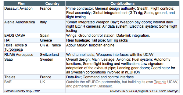Explore the Advanced Saab nEUROn UCAV Concept Today